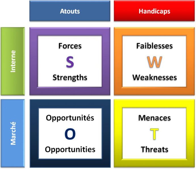 Analyse SWOT